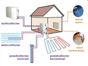 Actie warmtepompen – Betrouwbaar Duurzaam